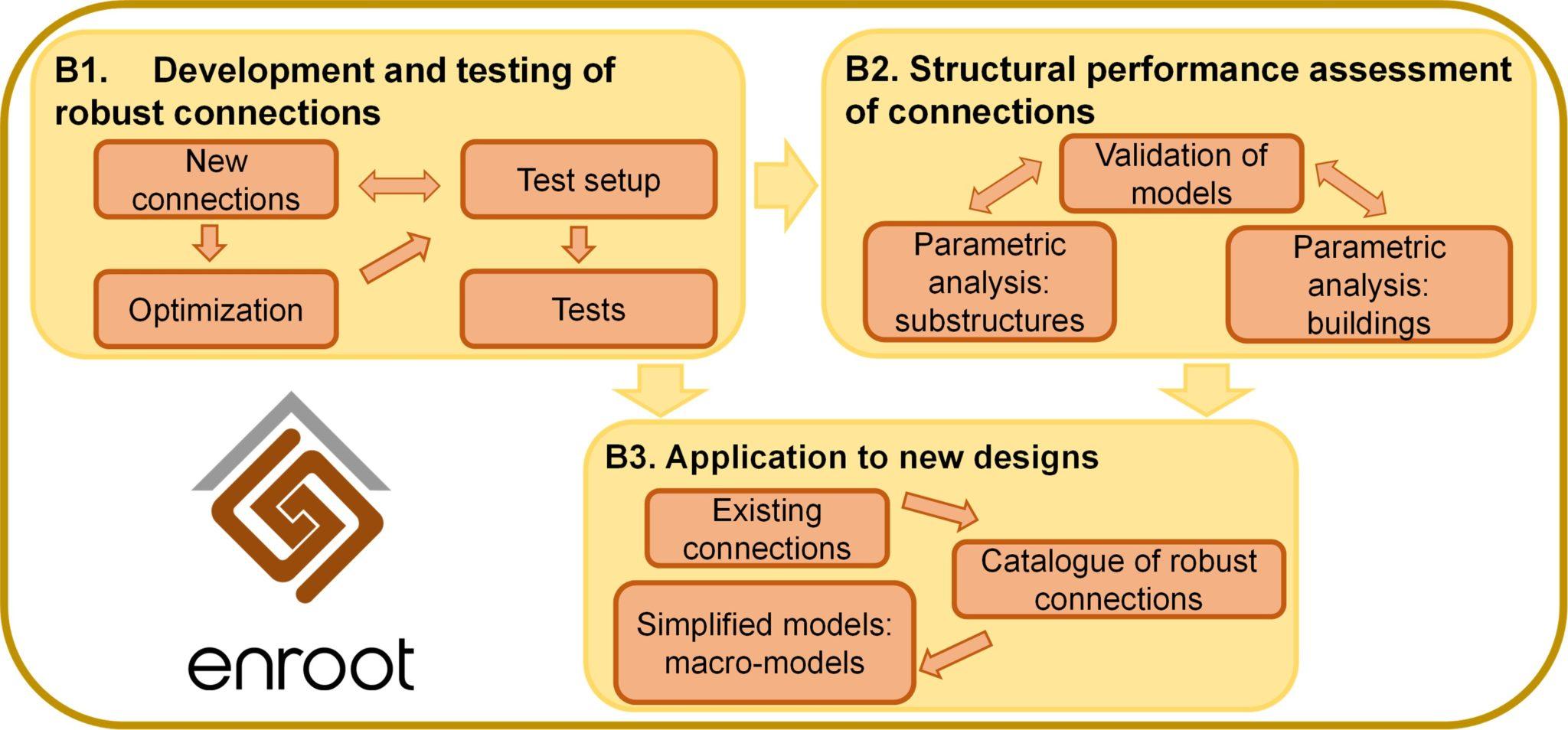 Enroot Project – Building Resilient